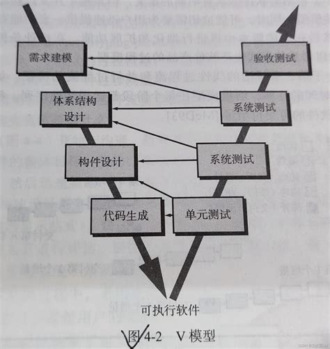【软件工程】常见七种过程模型介绍 软件工程模型 csdn博客