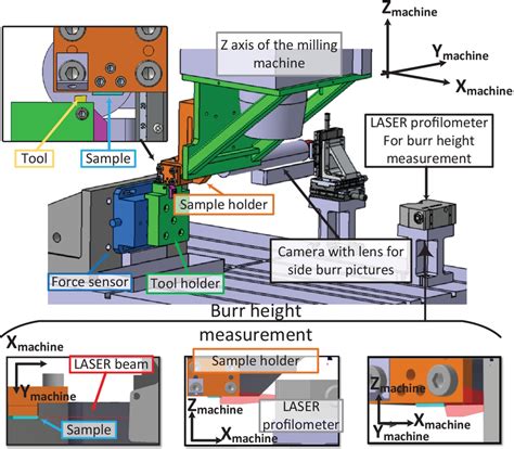 Experimental Setup For Burr And Chip Analysis Download Scientific Diagram