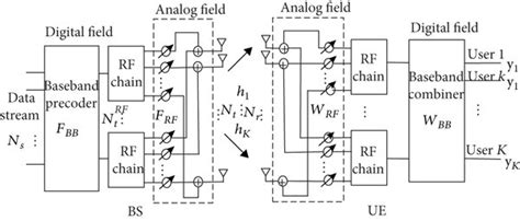 Millimeter Wave Multiuser Mimo Hybrid Beamforming System Architecture Download Scientific Diagram