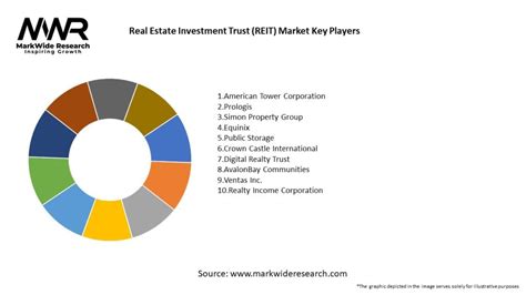 Real Estate Investment Trust Reit Market Analysis Industry Size Share Research Report
