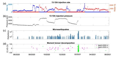 Microseismic Monitoring At The Farnsworth Co2 Eor Field