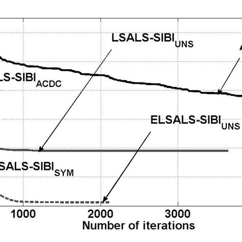 Sir Sdr And Sar Of A Separated Source As Functions Of α Download