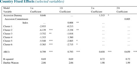 Multi Level Regression Of Current Account GDP Ratio With Without Download Table