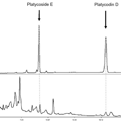 Transcription Factors Tfs Expression Analysis A Classification Of