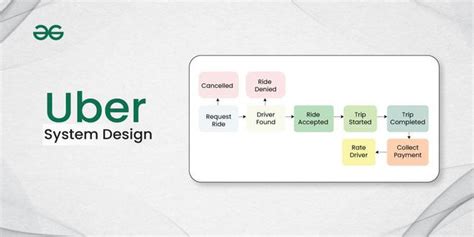 System Design Of Uber App Uber System Architecture Geeksforgeeks
