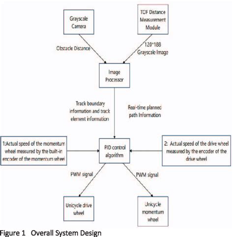 figure 1 from unicycle control system based on pid control algorithm