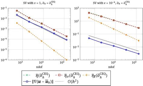 Convergence History Of The Exact Error And The Classical Error