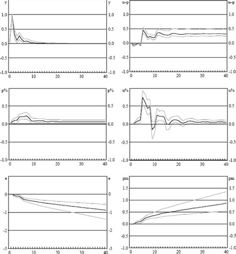 Simulations Rdp 2000 05 A Small Model Of The Australian Macroeconomy Rba