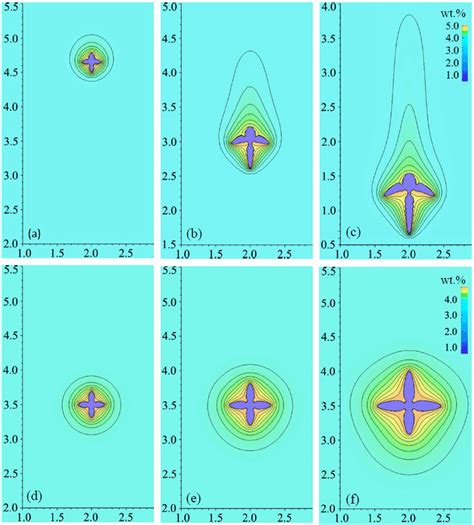 The Snapshots Of Simulated Dendritic Morphology And Solute Download Scientific Diagram