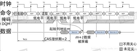 sdram详细介绍 csdn博客