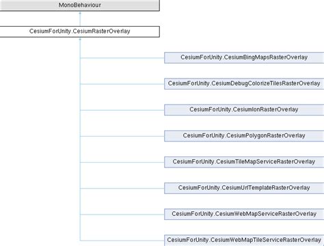 Cesium For Unity Cesiumforunity Cesiumrasteroverlay Class Reference