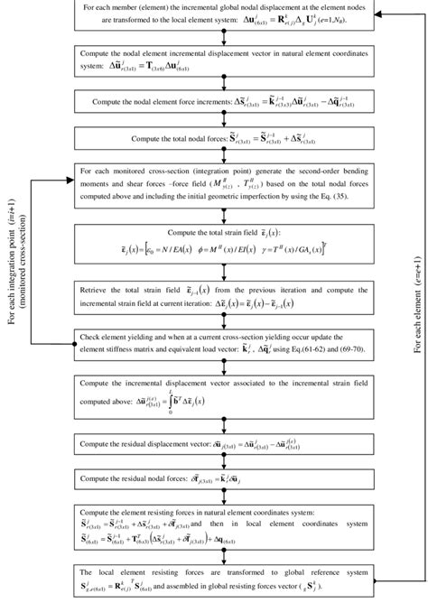 Force Recovery Procedure Flowchart Download Scientific Diagram