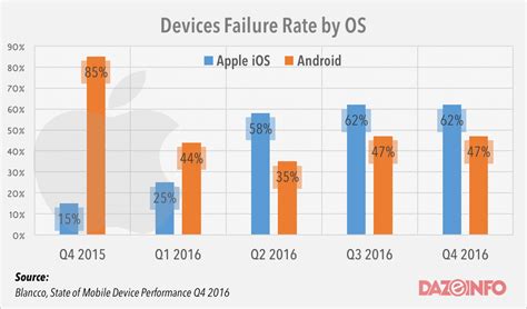 Apple IOS Devices Fail More Than Android The Device And App Crash Report Says So STUDY Dazeinfo