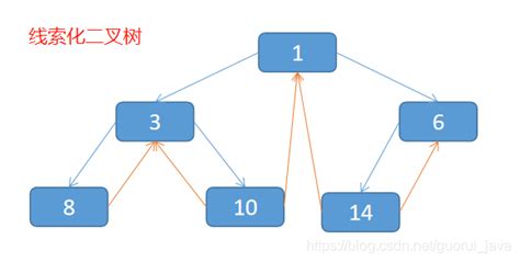 线索化二叉树的作用 线索二叉树有什么用 csdn博客