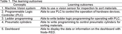 Table 1 From Designing A Sorting System Using Machine Vision Training Kit For Mechatronics And