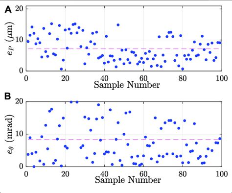 Positioning A And Orientation B Errors Of The Model Respectively