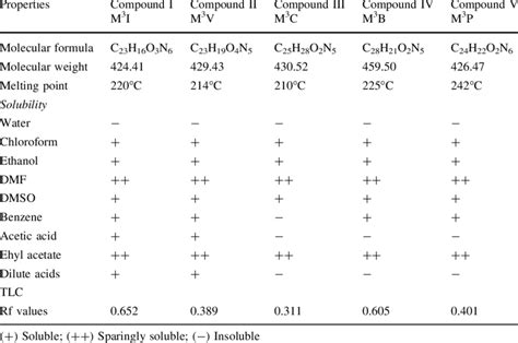 Physicochemical Properties And R F Values Of Individual Compounds Download Scientific Diagram