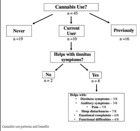 Over 19 Out Of 20 Tinnitus Sufferers Would Consider Cannabis As A