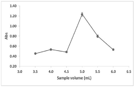 Effect Of Sample Volume On Extraction Efficiency Download Scientific