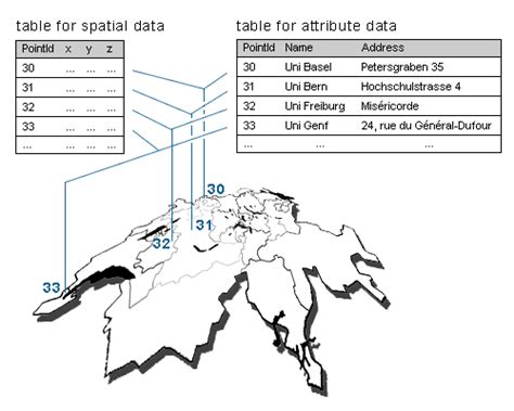 GIS Tasks Managing Data