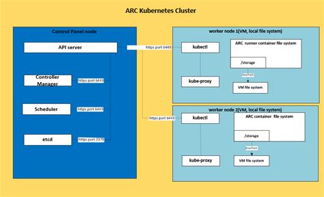 Using Github Actions Runner For Your Cicd Project By Oogway In The