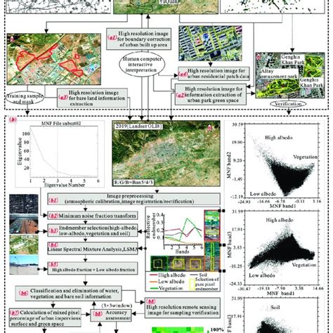 Urban Green Space Area Per Capita And Parks Green Space Area Per Download Scientific Diagram