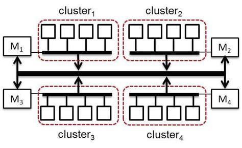 a clustered architecture deploying a two level hierarchical bus