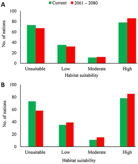 Estimation Of Habitat Suitability In Different Countries Of The World