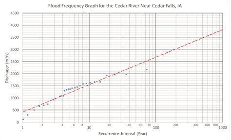 Solved Flood Frequency Graph On June 11 2008 The Cedar