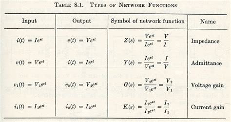 Types Of Network Functions