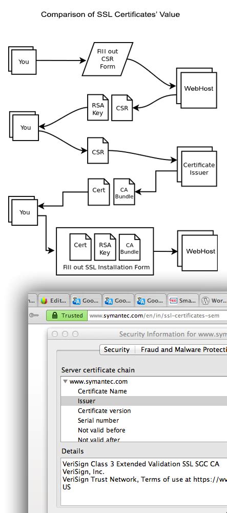 Comparison Of SSL Certificates Cost