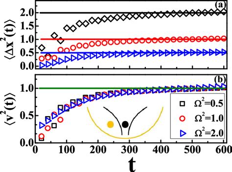 Time Dependent Msd And The Mean Square Velocity For Various Ω 2 In