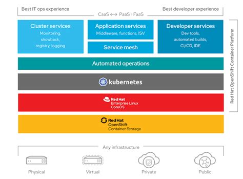 Red Hat OpenShift QA Automation
