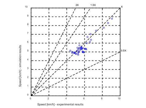 Figure No 6 Experimental Versus Simulation Vehicle Speed Download Scientific Diagram
