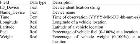 Attribute Table Of The Database Download Table