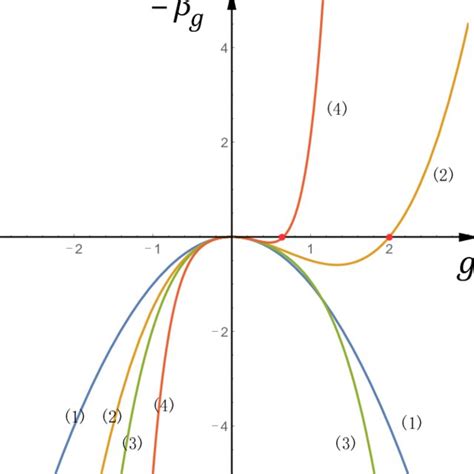 The M Loop β Function For Coupling Constant G With M 1 2 3 4 The