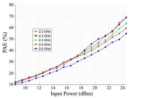 Pae Versus Input Power Download Scientific Diagram