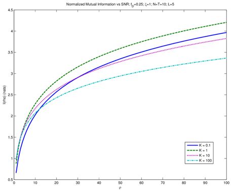 Mutual Information Versus ρ For Various K Download Scientific Diagram