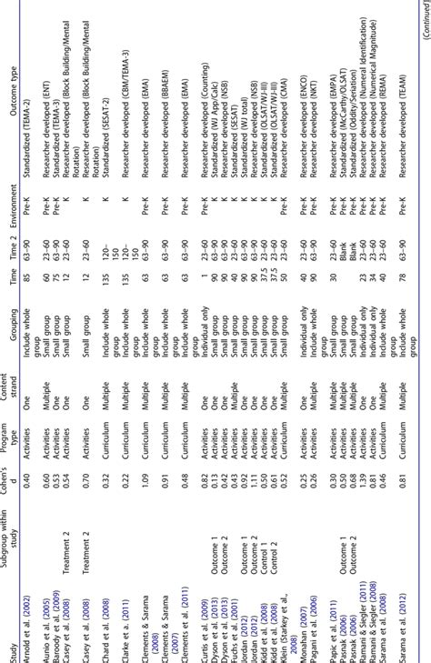 Summary Of Moderator Variables Download Table
