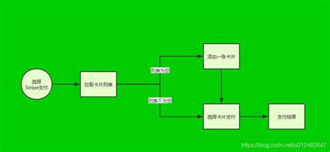 stripe国际支付简介及api对接 stripe api csdn博客