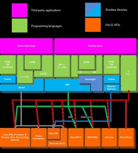 Rock N Roll Programming WinRT And Windows Internals History