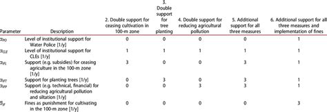 Parameters And Their Values Used In The Scenarios Download Scientific Diagram