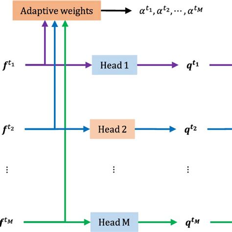 Illustration Of The Multi Teacher Outputs Ensemble With The Adaptive Download Scientific