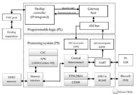 the design of proposed gateway system based on zynq 7000 ap soc the