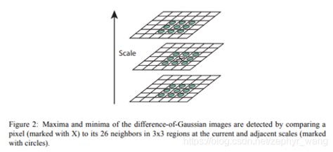 论文笔记：sift（scale invariant feature transform 尺度不变特征变换） 高斯差分特征出自什么论文 csdn博客