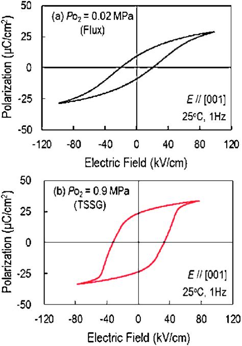 P­e Hysteresis Loops Measured Along The 001 Direction At 25°c 1 Hz