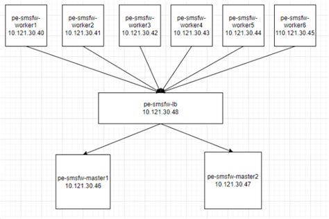 Highly Available K S On Premise Multiple Master Nodes