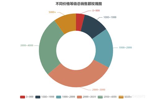 淘宝手机销售数据深度分析与可视化 Csdn博客