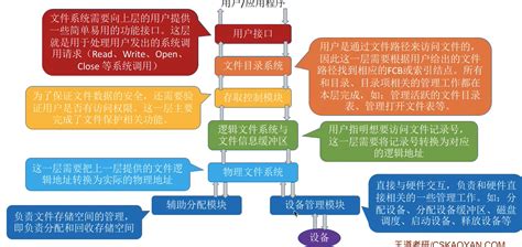 操作系统学习系列——文件系统的结构层次和虚拟文件 虚拟内存和虚拟文件系统的层级结构 csdn博客