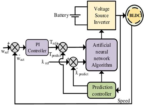 Intelligent Controller Of Bldc Motor Download Scientific Diagram